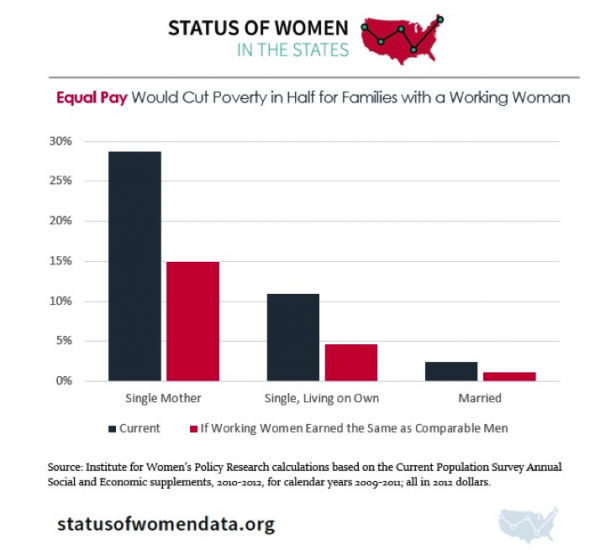 For U.S. Women, Inequality Takes Many Forms - Roosevelt Institute