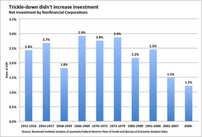 Will Republican Candidates Triple-Down on Trickle-Down Tax Policies ...