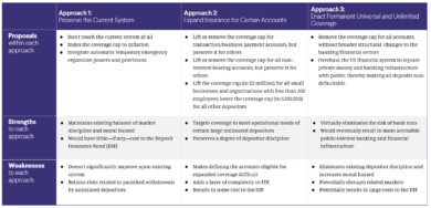 Options for Deposit Insurance Reform to Stabilize Our Banking System ...