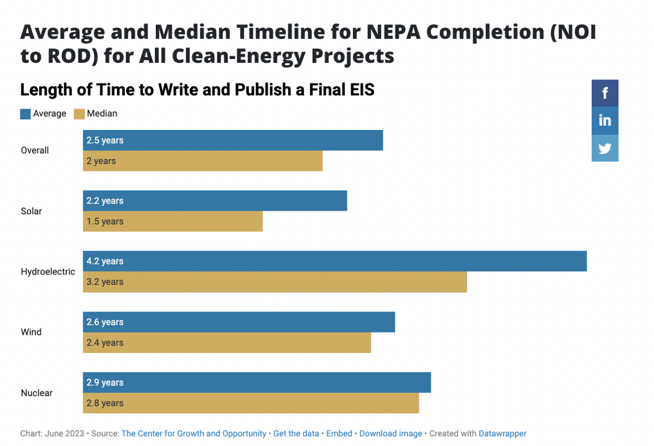 What the NEPA Data Actually Shows, and the Case for Progressive ...