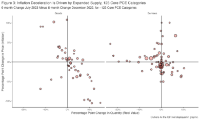 Supply-Side Expansion Has Driven the Decline in Inflation - Roosevelt ...