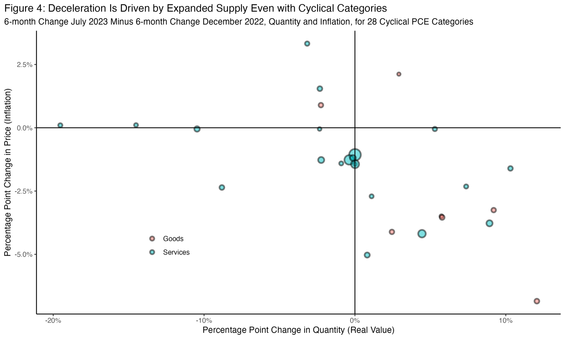 Supply-Side Expansion Has Driven the Decline in Inflation - Roosevelt ...