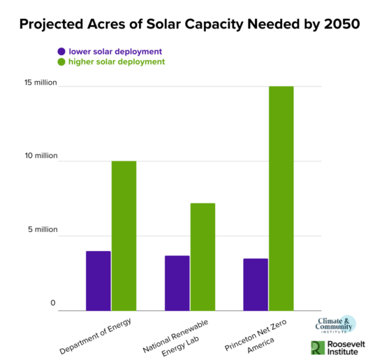 Planning to Build Faster: A Solar Energy Case Study - Roosevelt Institute
