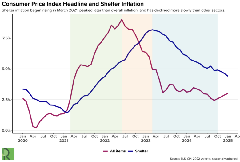 The Persistence of Post-pandemic Shelter Inflation and the Housing ...