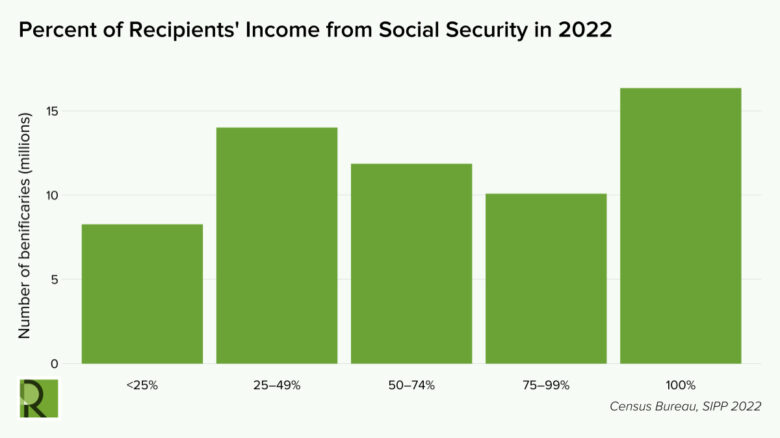 What Does Social Security Do? - Roosevelt Institute