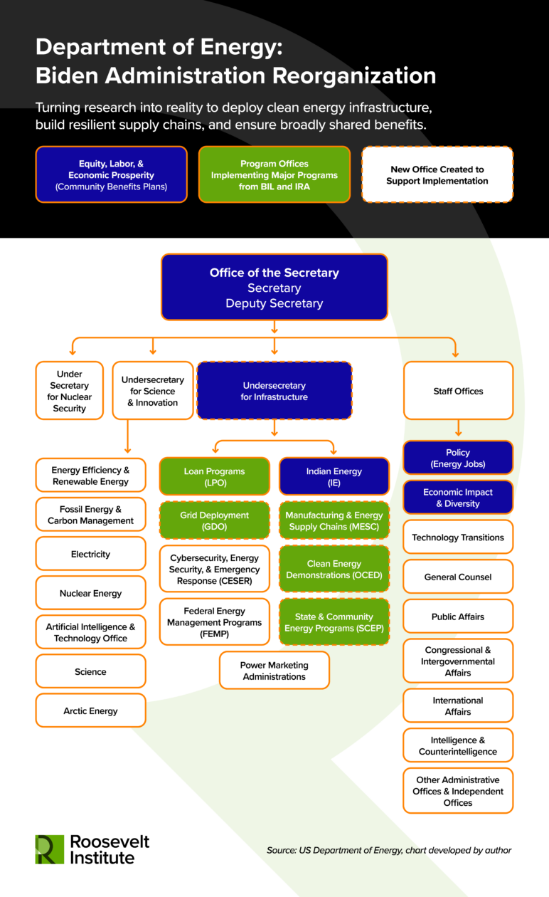 Tying Labor Standards to Clean Energy Incentives: How Biden’s ...