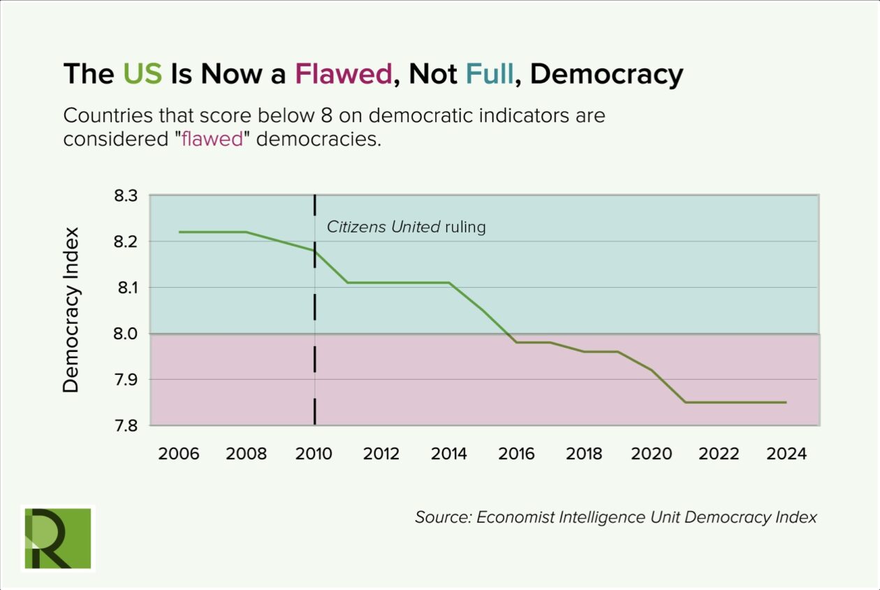 Citizens United and the Decline of US Democracy: Assessing the Decision ...
