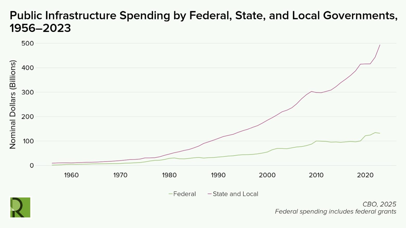 Financing State and Local Investment: Uses and Limitations of the ...