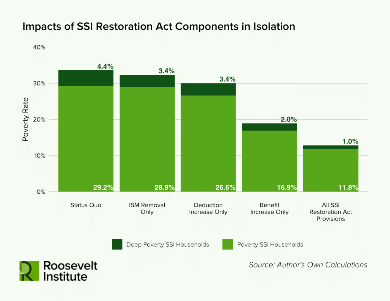 How to Reduce Poverty Among SSI Recipients: Modeling the Impact of the ...